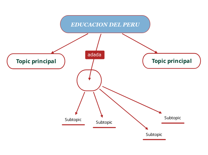 EDUCACION DEL PERU - Mind Map