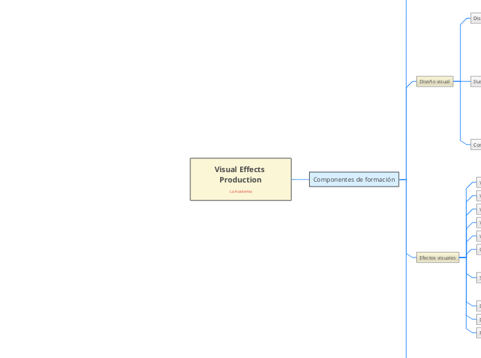 Visual Effects Production La Academia - Mind Map