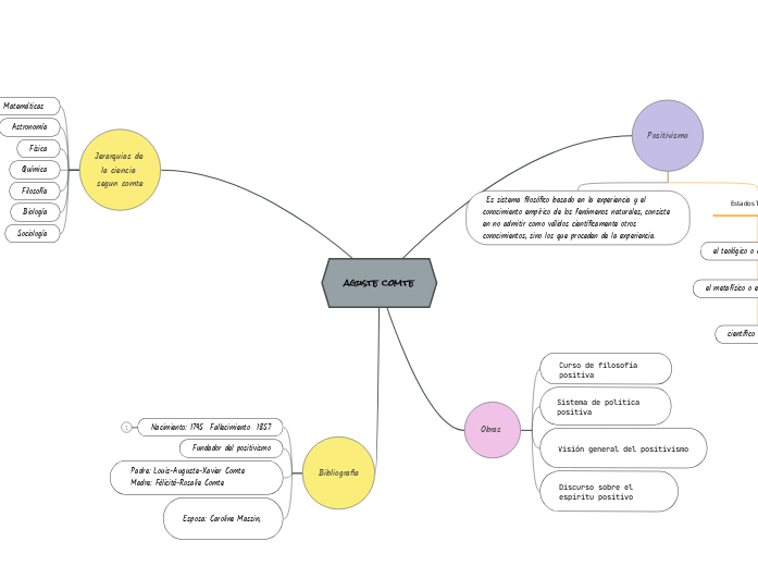 aguste comte - Carte Mentale