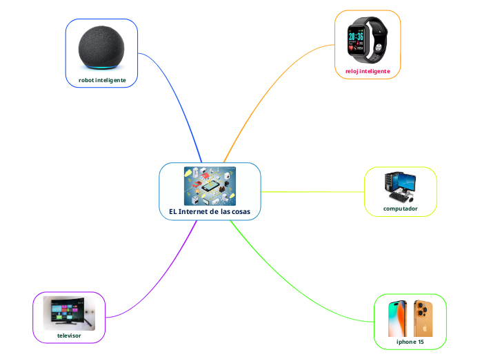 EL Internet de las cosas - Mind Map