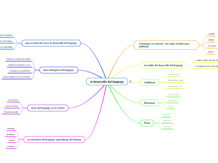 el desarrollo del lenguaje - Mind Map