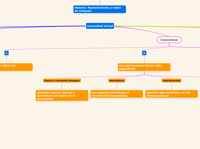 comunidad virtual - Mind Map