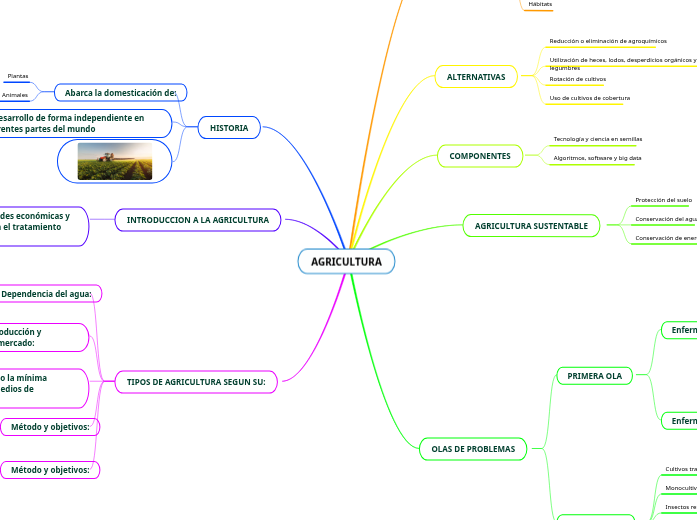 AGRICULTURA - Mind Map