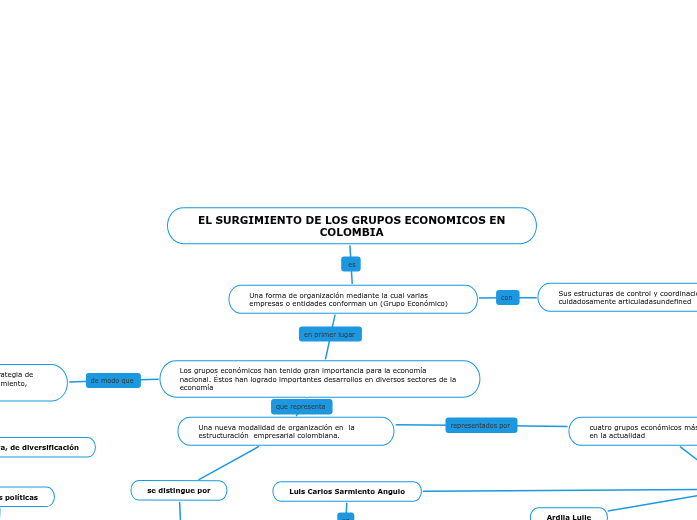EL SURGIMIENTO DE LOS GRUPOS ECONOMICOS EN...- Mind Map