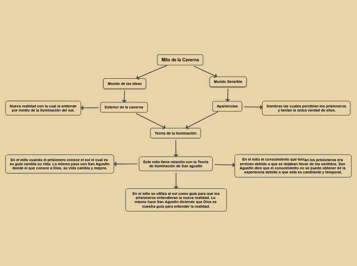Mito de la Caverna - Mind Map