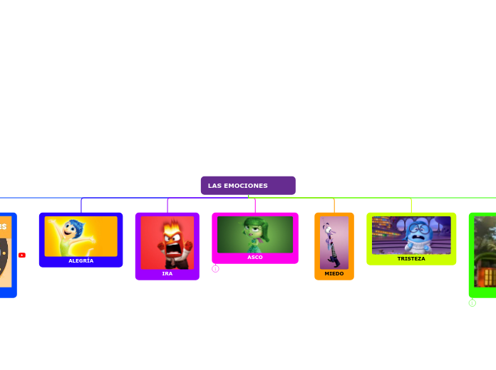 LAS EMOCIONES - Mind Map