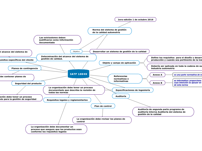 IATF 16949 - Mind Map