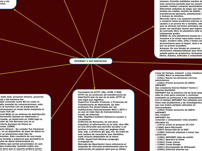 INTERNET Y SUS SERVICIOS - Mind Map