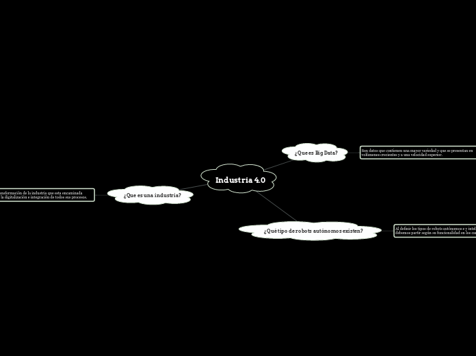 Industria 4.0 - Mind Map