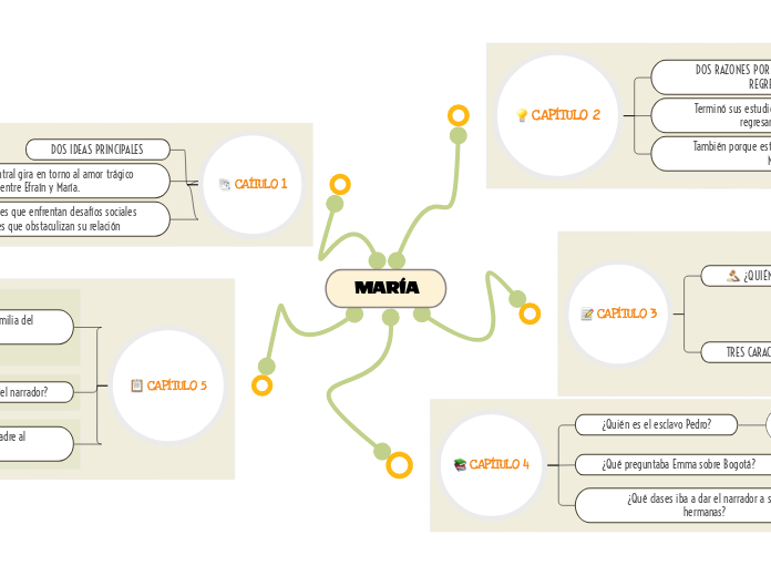 MARÍA - Mind Map