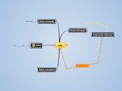 bla - Mind Map