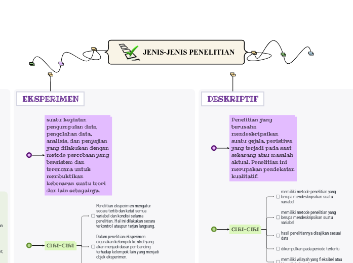 JENIS-JENIS PENELITIAN - Mind Map