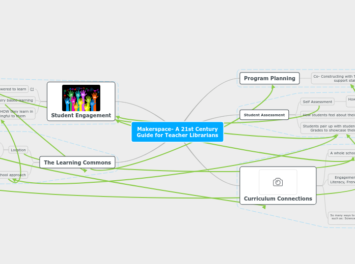 Makerspace- A 21st Century Guide for Teach...- Mind Map