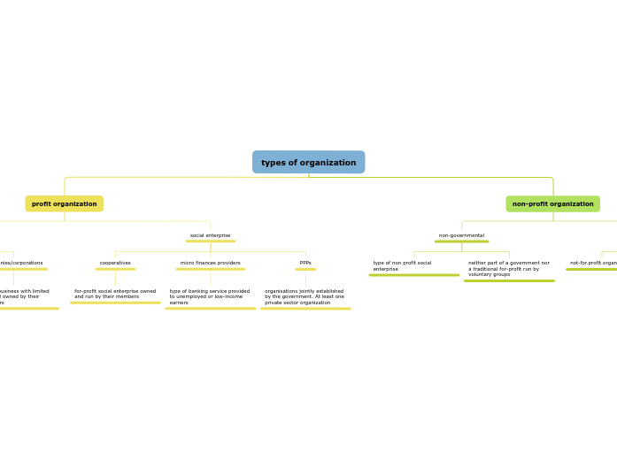 types of organization - Mind Map