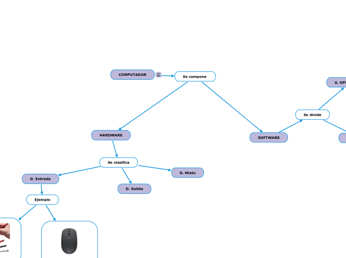 COMPUTADOR - Mind Map