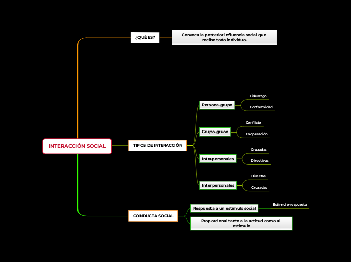 INTERACCIÓN SOCIAL - Mind Map