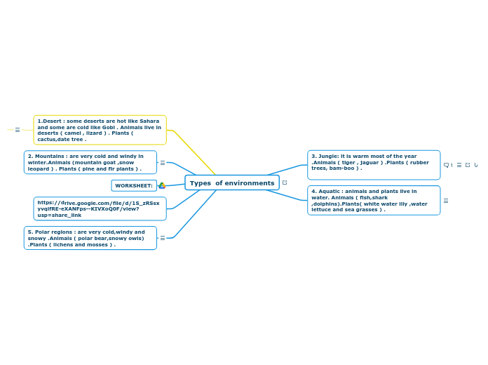 Types of environments - Mind Map