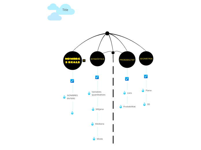 Rain-storming - Mind Map