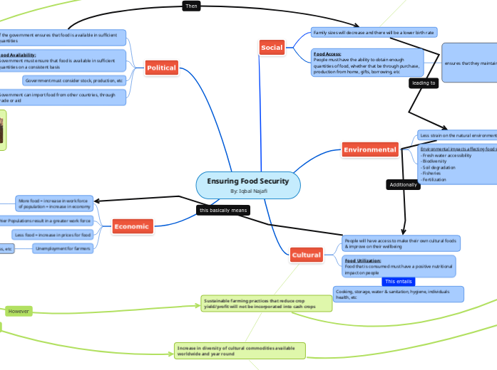 Ensuring Food Security By: Iqbal Najafi - Mind Map