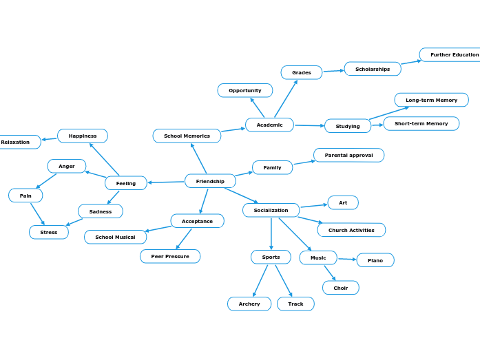 Friendship - Mind Map
