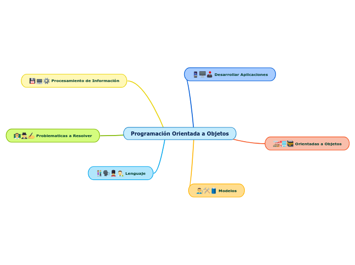 Programación Orientada A Objetos Mind Map