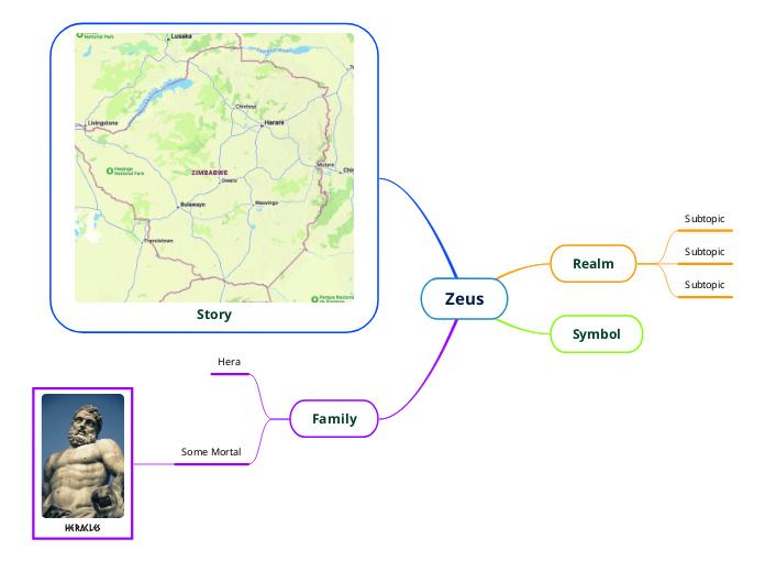 Zeus - Mind Map