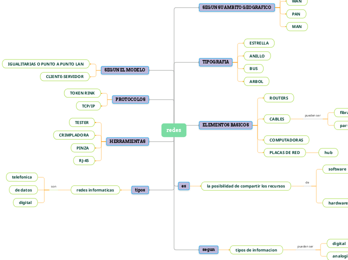 redes - Mind Map