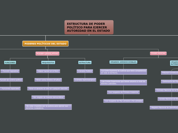ESTRUCTURA DE PODER POLITICO PARA EJERCER ...- Mind Map