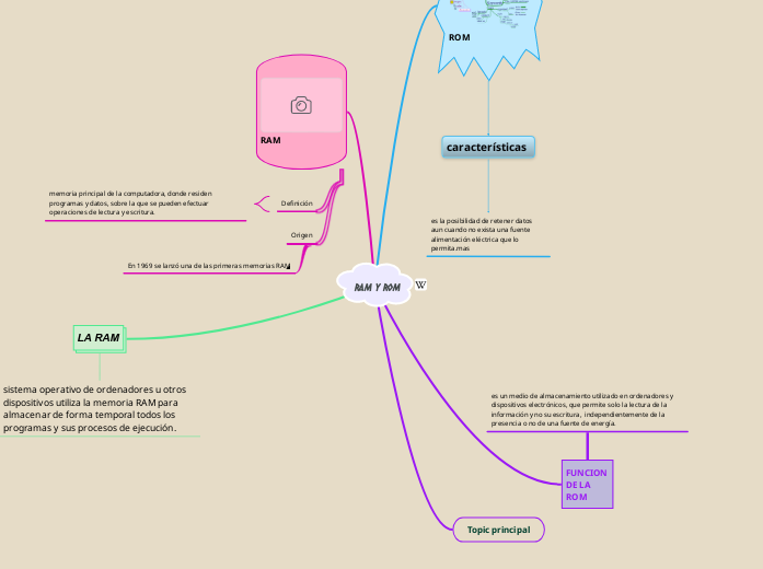 ram y rom - Mind Map