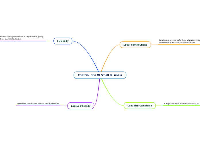Contribution Of Small Business - Mind Map