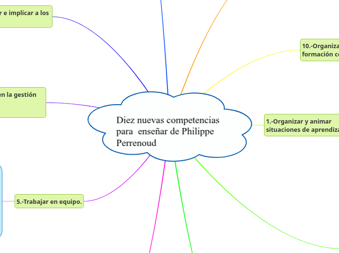 Diez nuevas competencias para enseñar de ...- Mind Map