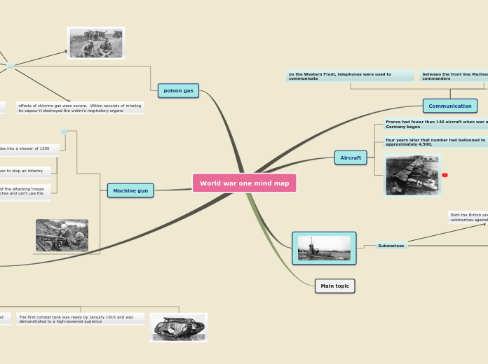 World war one mind map - Mind Map