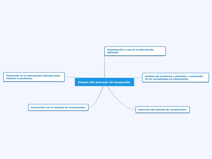 Etapas del proceso de busqueda. - Mind Map