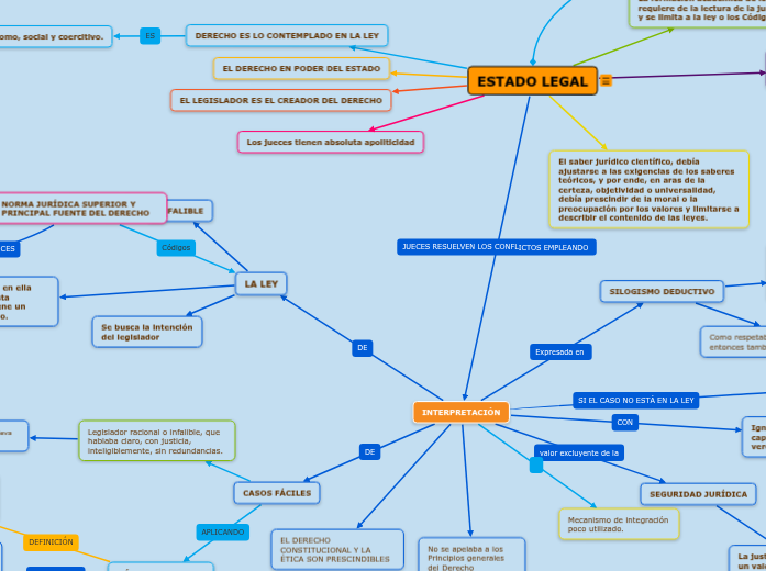 ESTADO LEGAL - Mind Map
