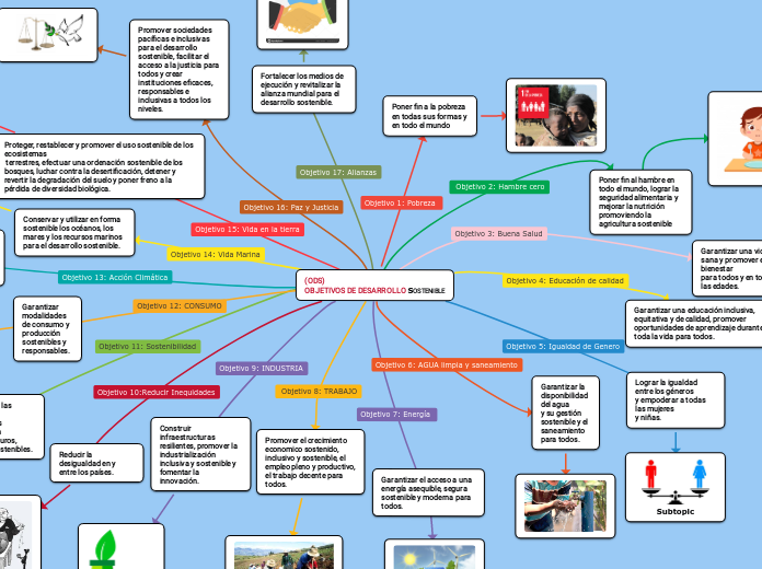 (ODS) OBJETIVOS DE DESARROLLO SOSTENIBLE - Mind Map