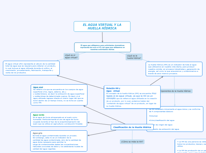 EL AGUA VIRTUAL Y LA HUELLA HÍDRICA - Mind Map