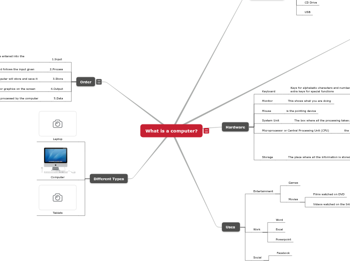 What is a computer? - Mind Map
