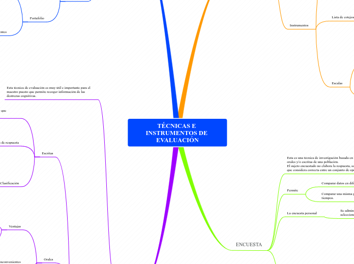 TÉCNICAS E INSTRUMENTOS DE EVALUACIÓN - Mind Map