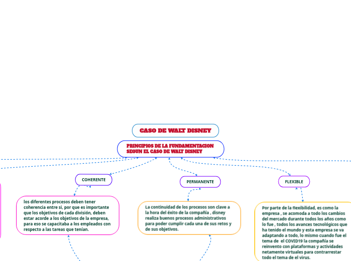 CASO DE WALT DISNEY - Mind Map
