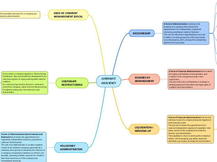 CORPORATE INSOLVENCY - Mind Map