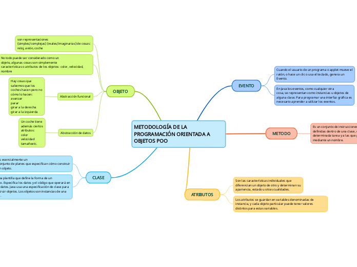 METODOLOGÍA DE LA PROGRAMACIÓN ORIENTADA A...- Mind Map