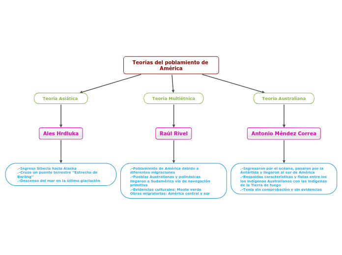 Teorías del poblamiento de América - Mind Map