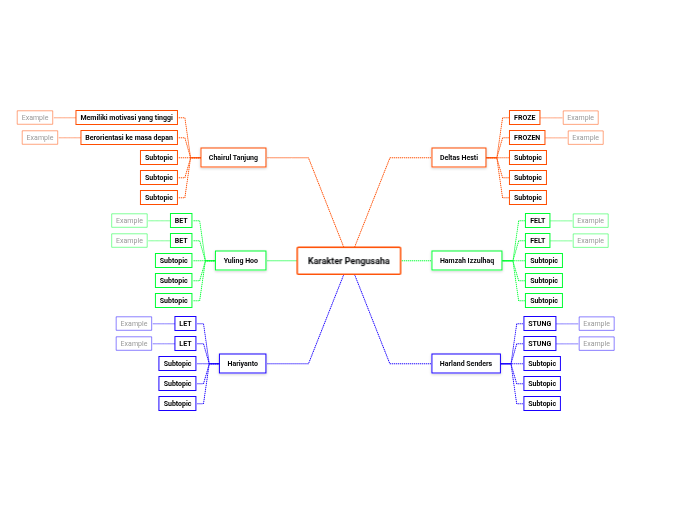 Karakter Pengusaha - Mind Map