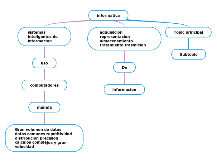 informatica - Mind Map