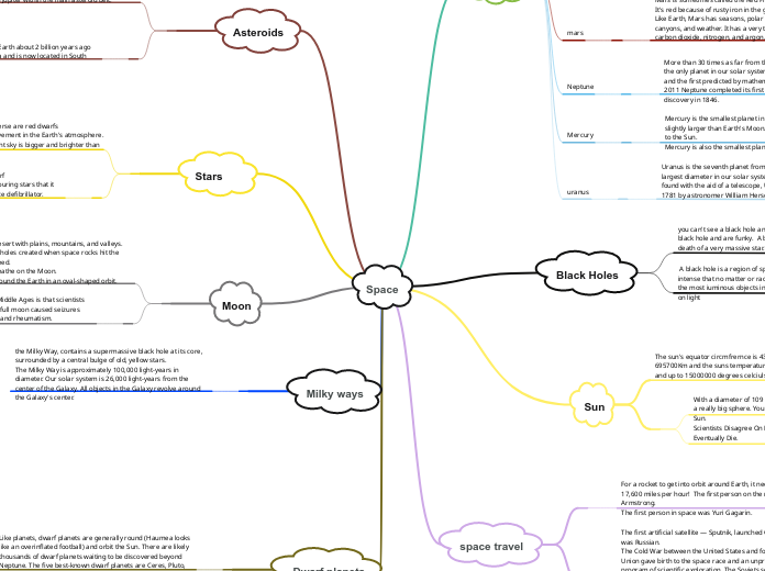 Space - Mind Map