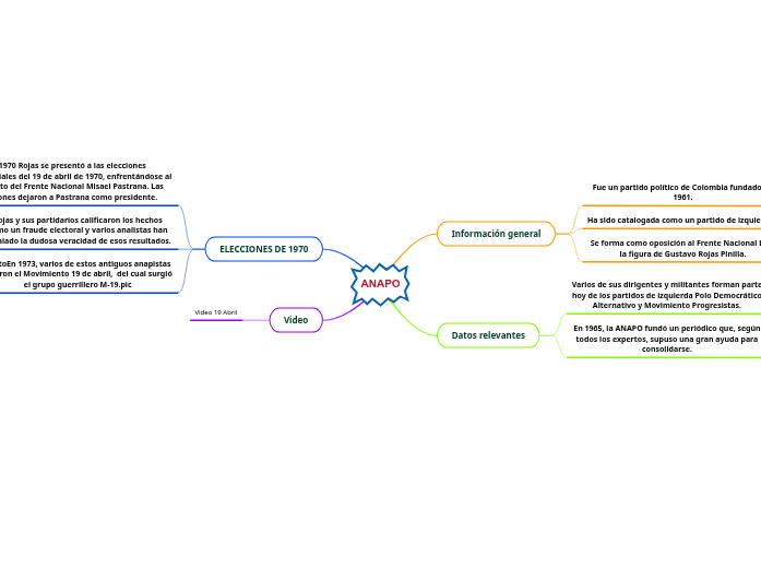 ANAPO - Mind Map