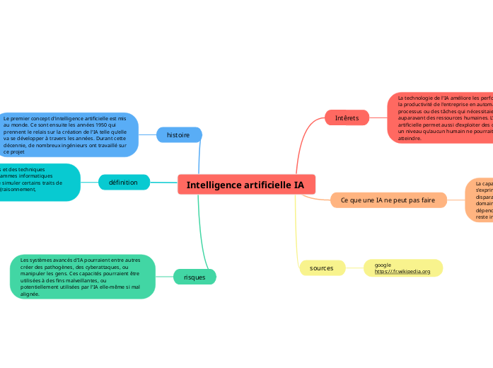 Intelligence artificielle IA - Carte Mentale