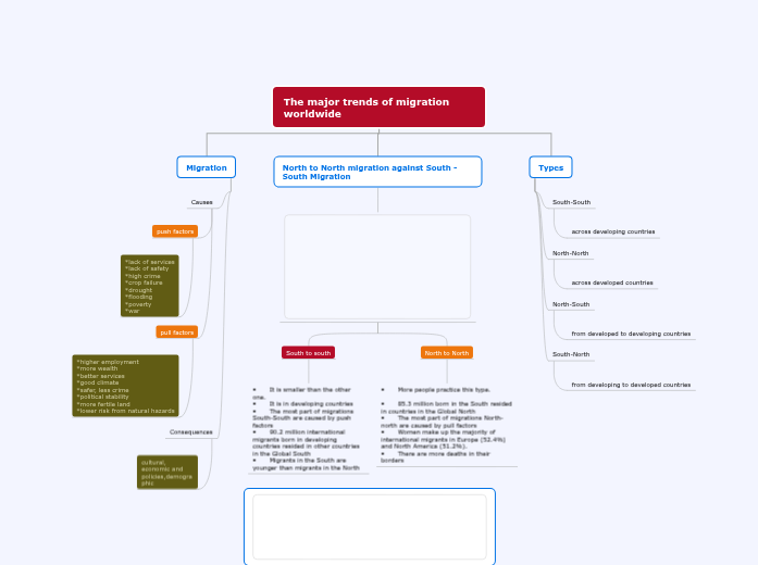 the major trends of migration worldwide - Mind Map