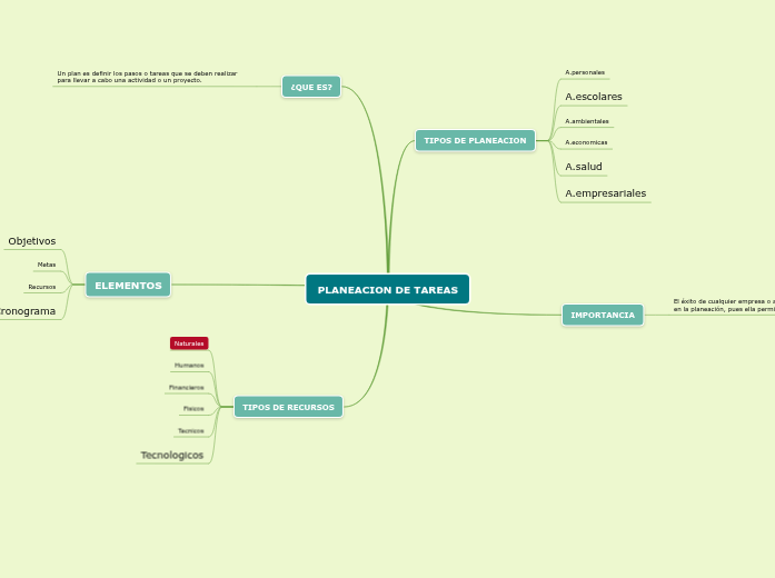 PLANEACION DE TAREAS - Mind Map