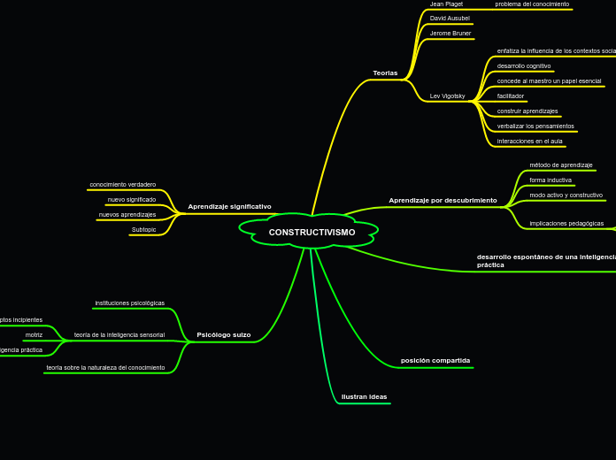 CONSTRUCTIVISMO - Mind Map